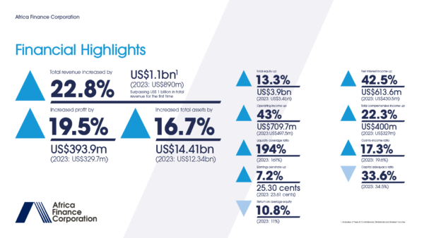 Africa Finance Corporation Tops US$1 Billion Revenue for First Time as ...